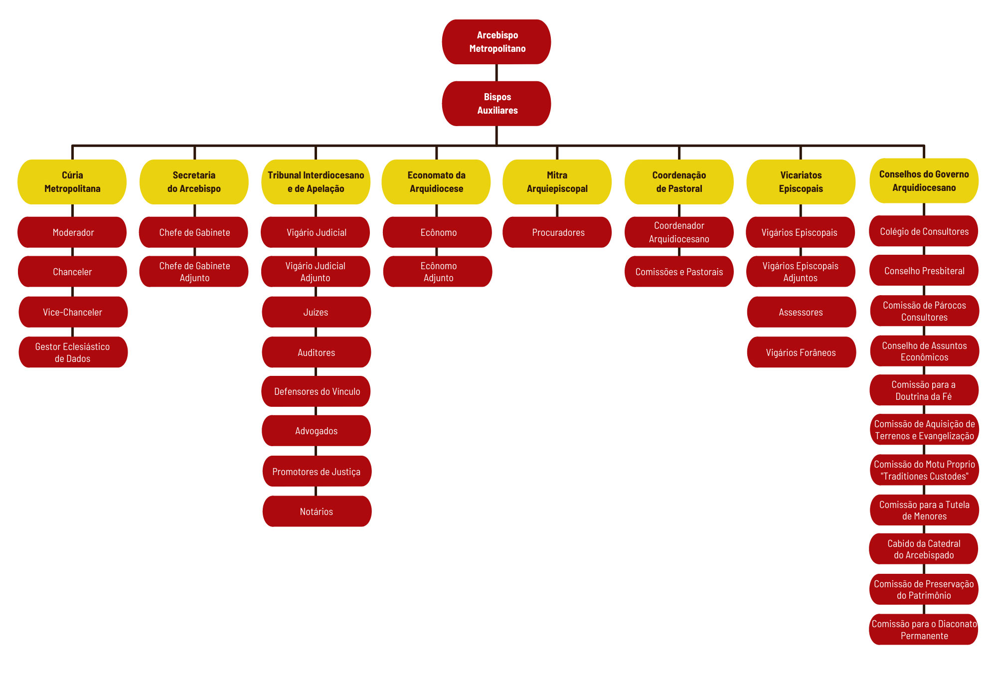 Organogramas – Arquidiocese de São Sebastião do Rio de Janeiro